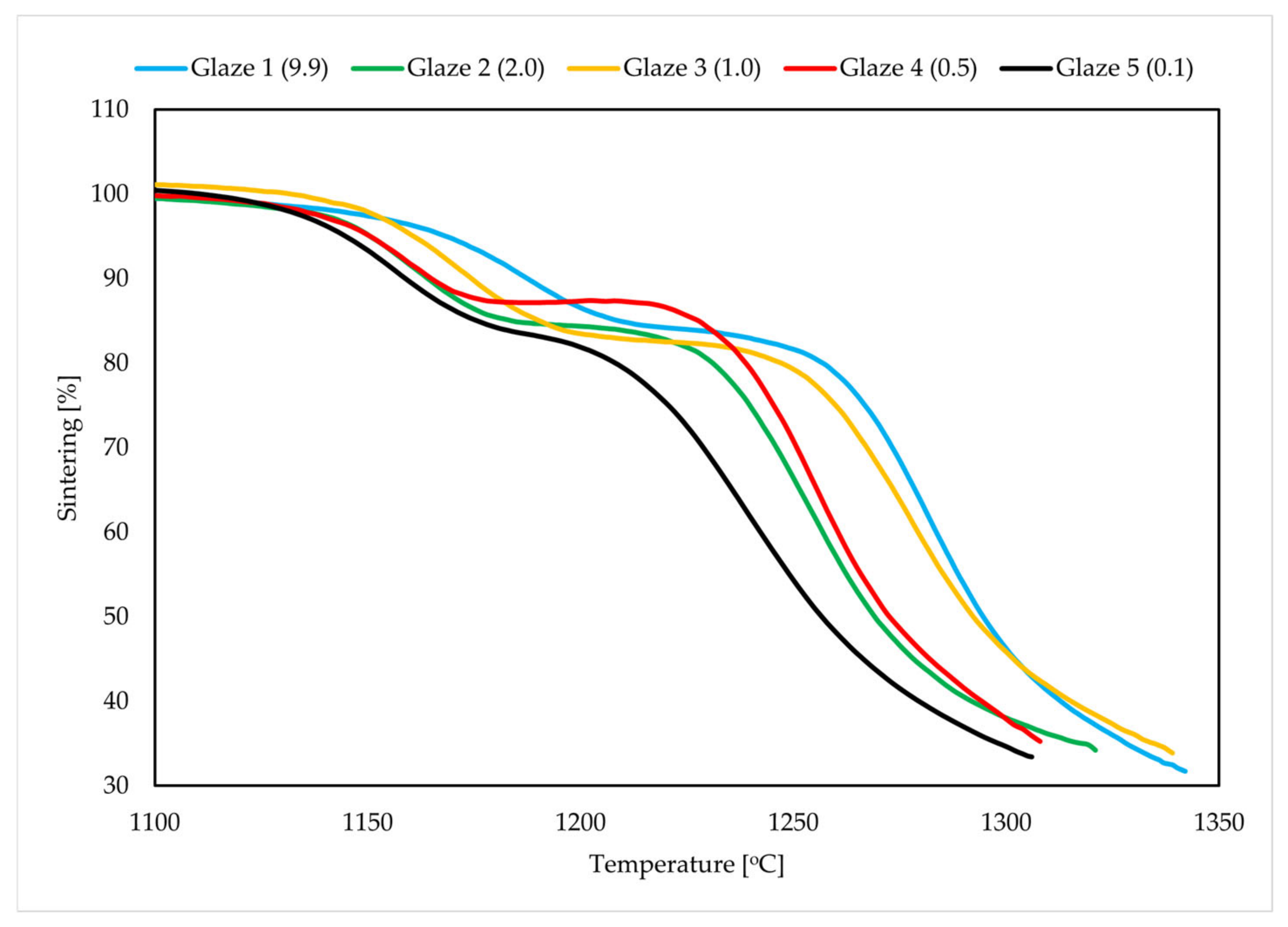 The Effect of Variable Ratios of Na2O/K2O Oxides in Glazes Containing BaO, ZnO, and ZrO2 ...