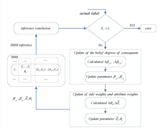 A Classification Model Based on Interval Rule Inference Network with ...