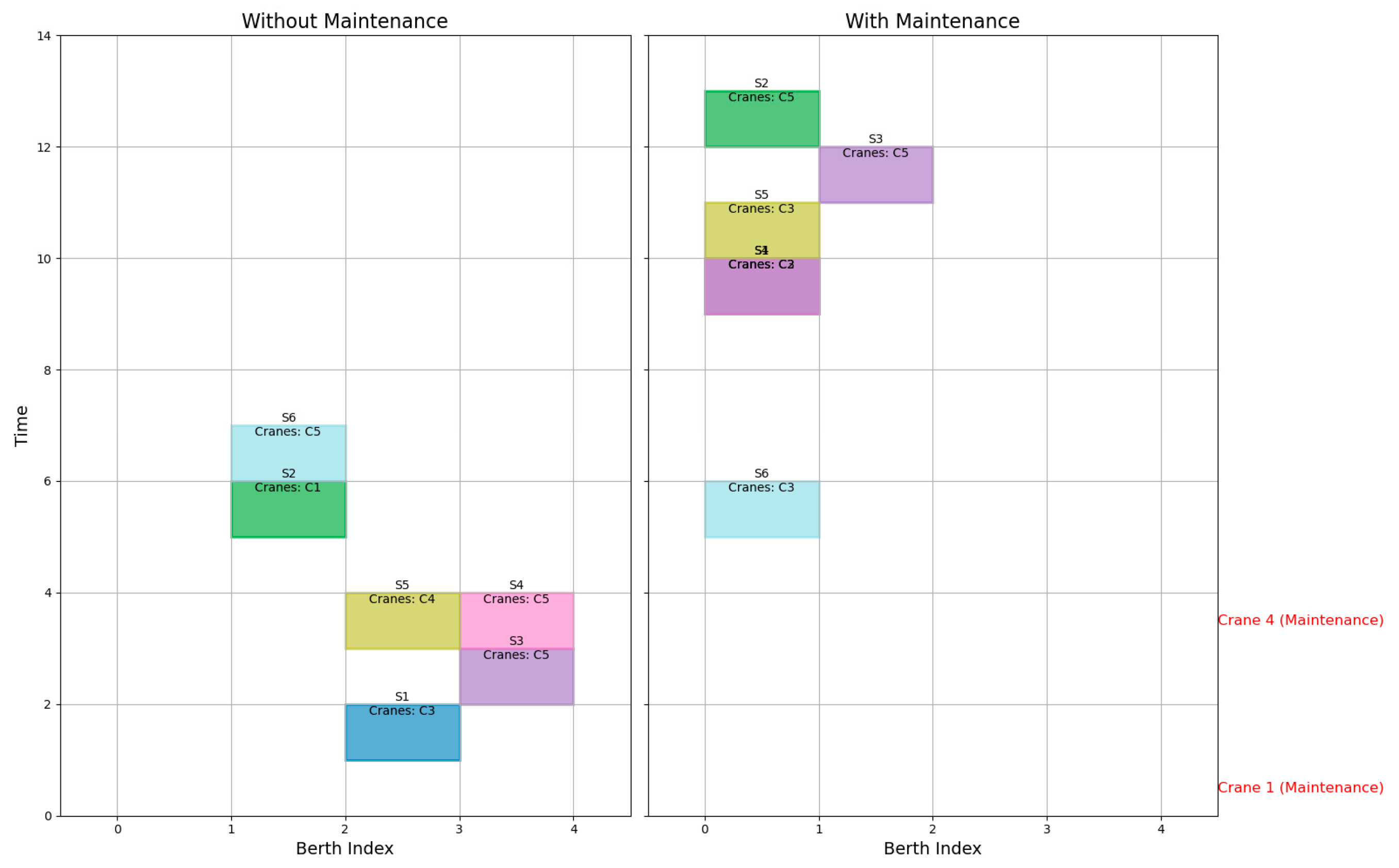 Berth Allocation and Quay Crane Assignment Considering the Uncertain Maintenance Requirements