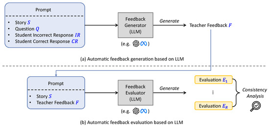 Large Language Models as Evaluators in Education: Verification of Feedback Consistency and Accuracy