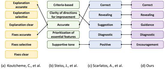 Large Language Models as Evaluators in Education: Verification of Feedback Consistency and Accuracy