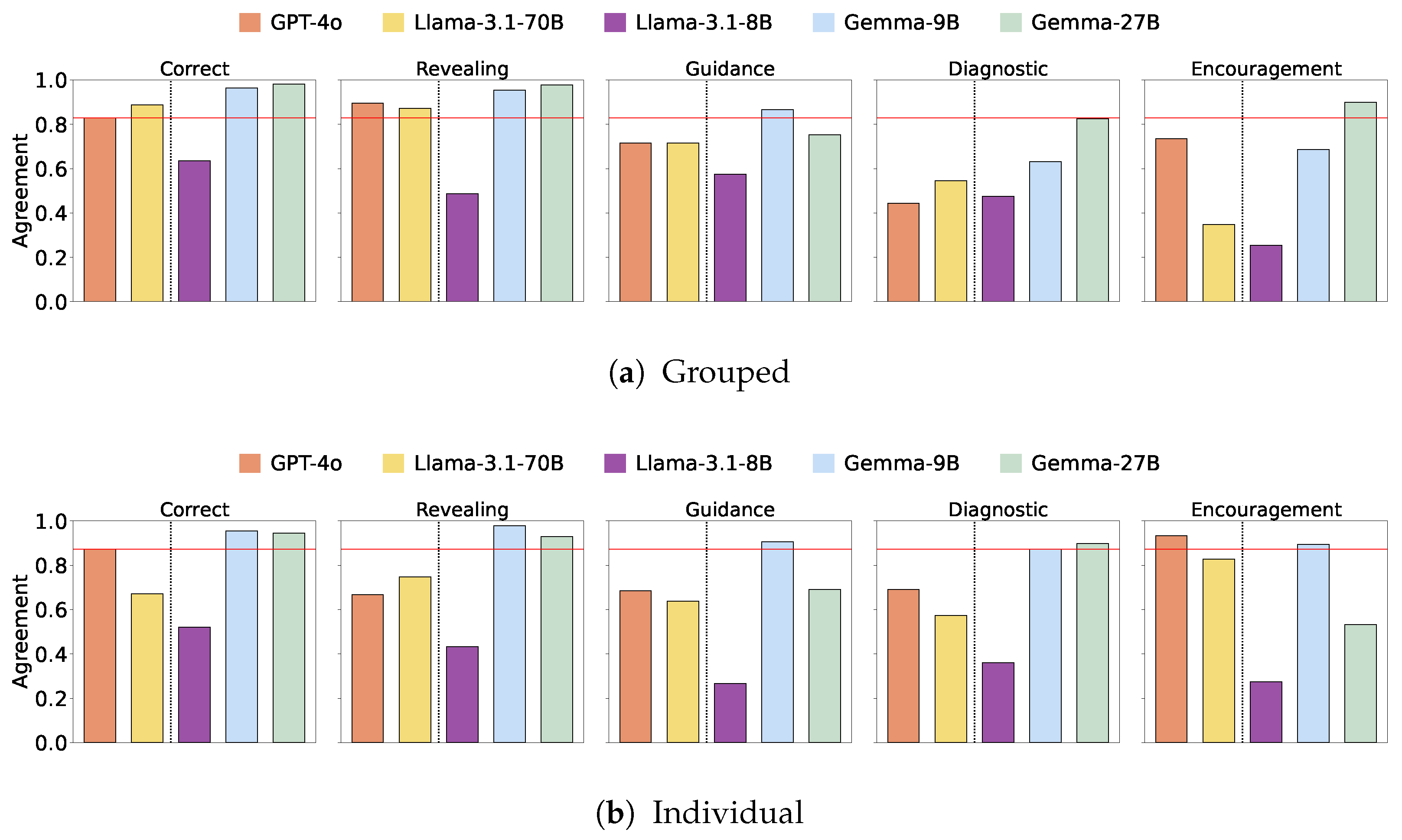 Large Language Models as Evaluators in Education: Verification of Feedback Consistency and Accuracy