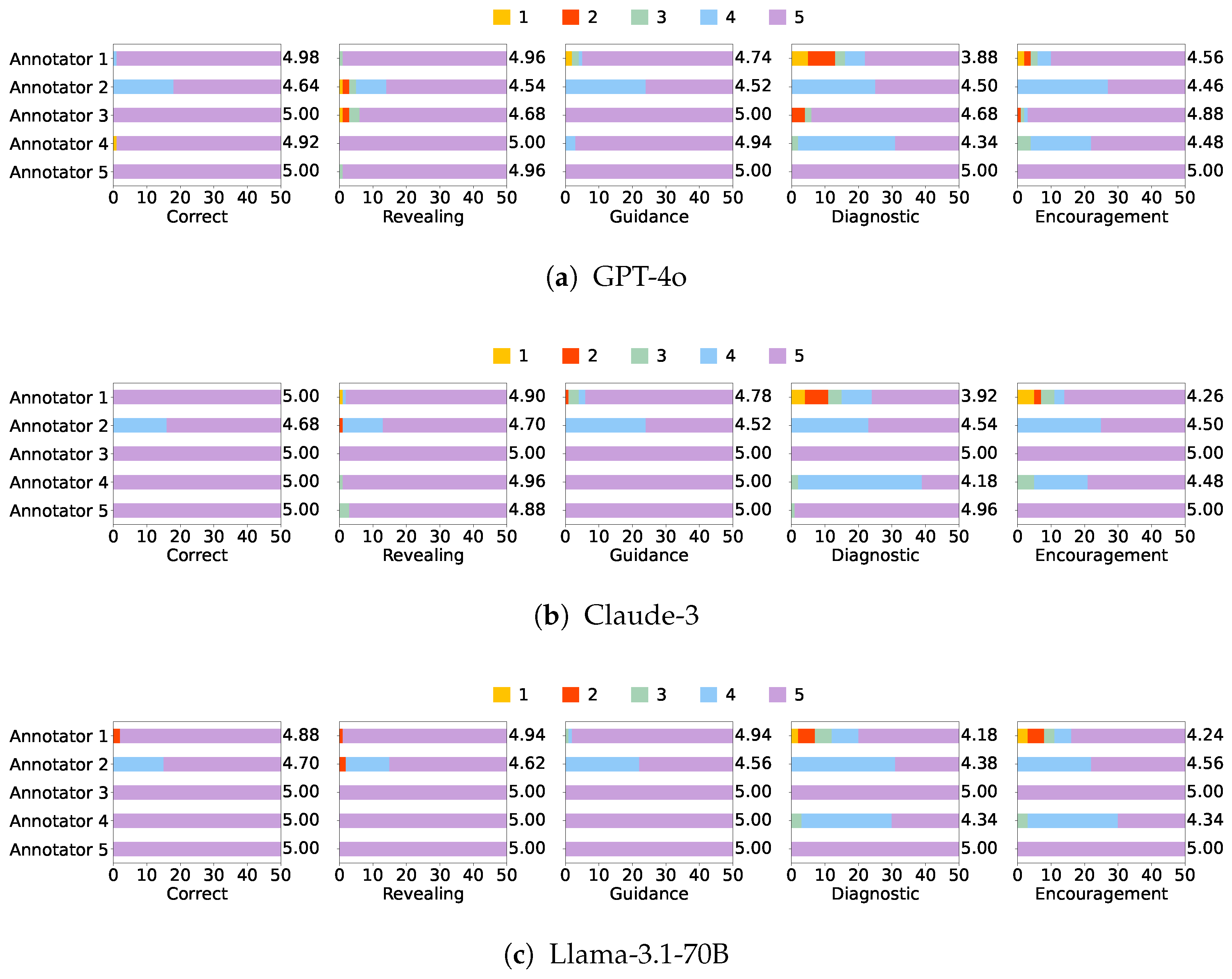 Large Language Models as Evaluators in Education: Verification of ...