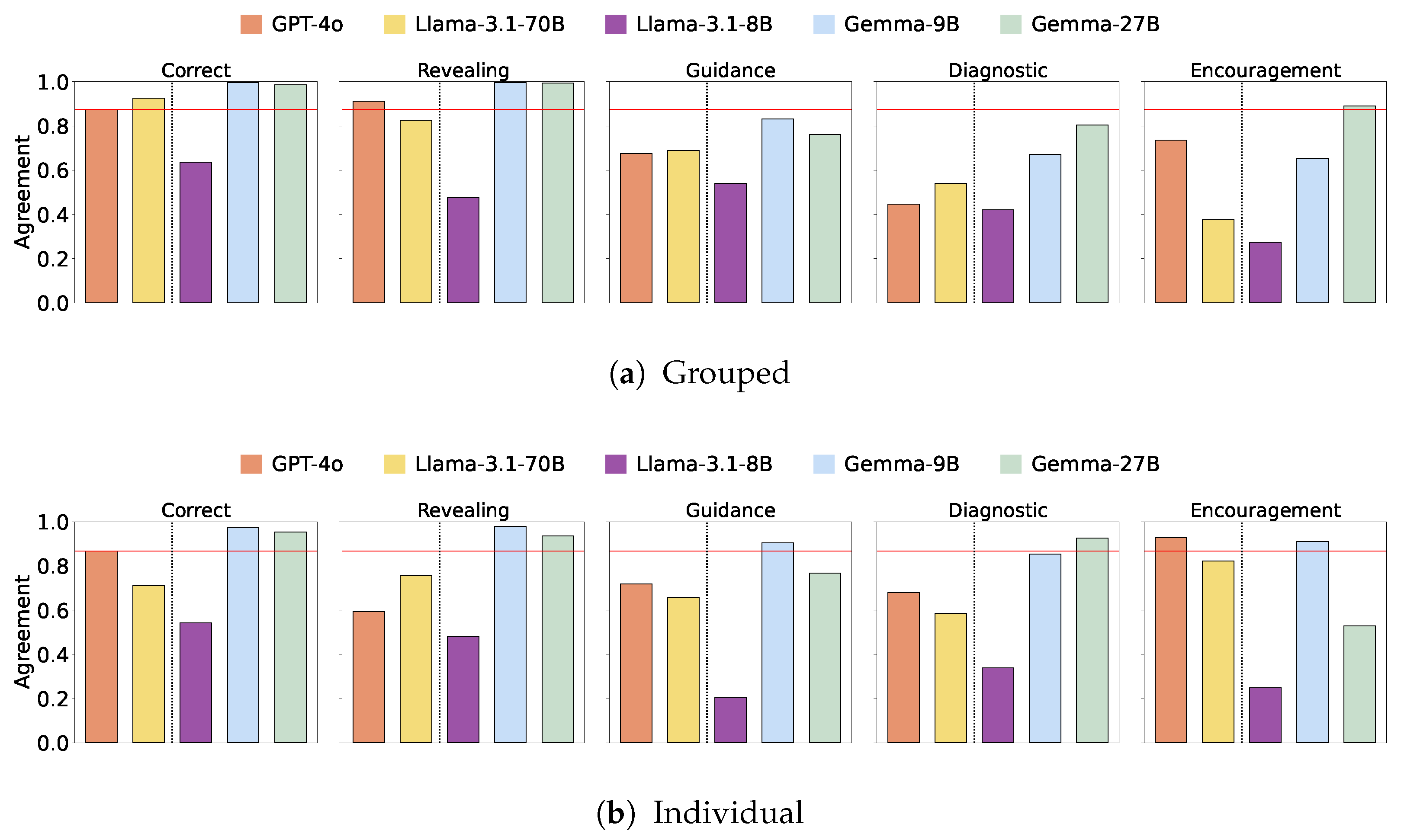Large Language Models as Evaluators in Education: Verification of ...