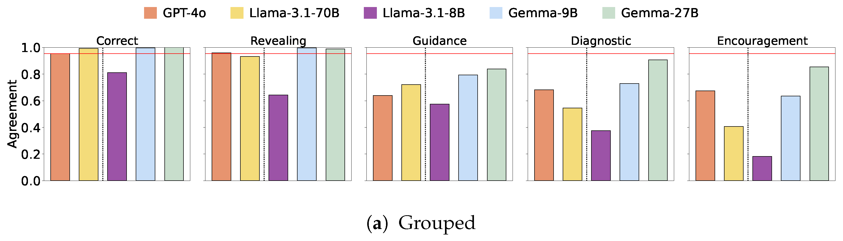 Large Language Models as Evaluators in Education: Verification of ...