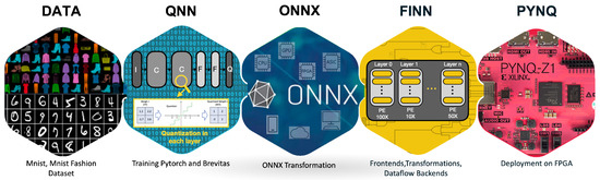 FPGA-QNN: Quantized Neural Network Hardware Acceleration on FPGAs