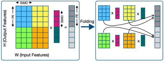 FPGA-QNN: Quantized Neural Network Hardware Acceleration on FPGAs
