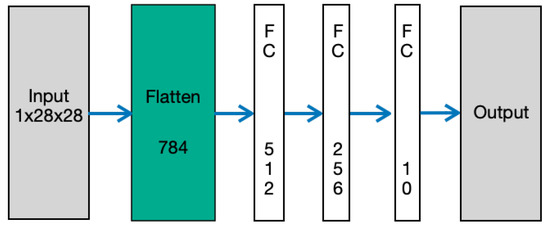 FPGA-QNN: Quantized Neural Network Hardware Acceleration on FPGAs
