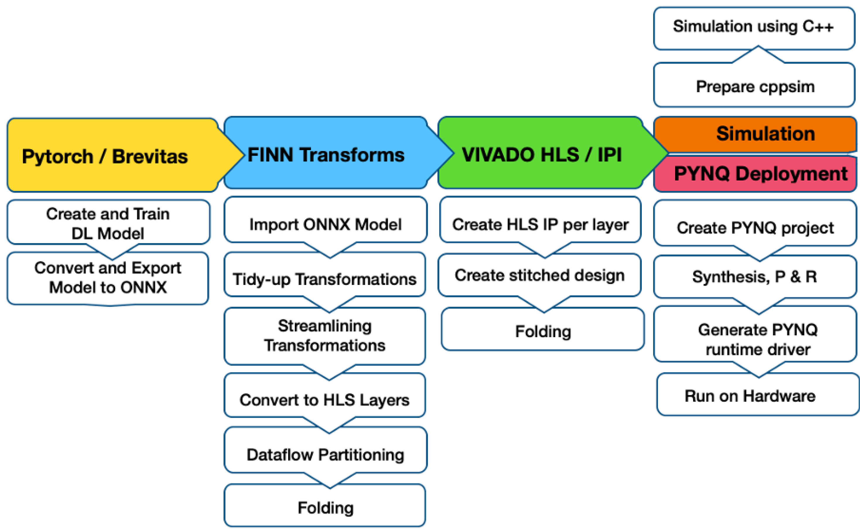 FPGA-QNN: Quantized Neural Network Hardware Acceleration on FPGAs