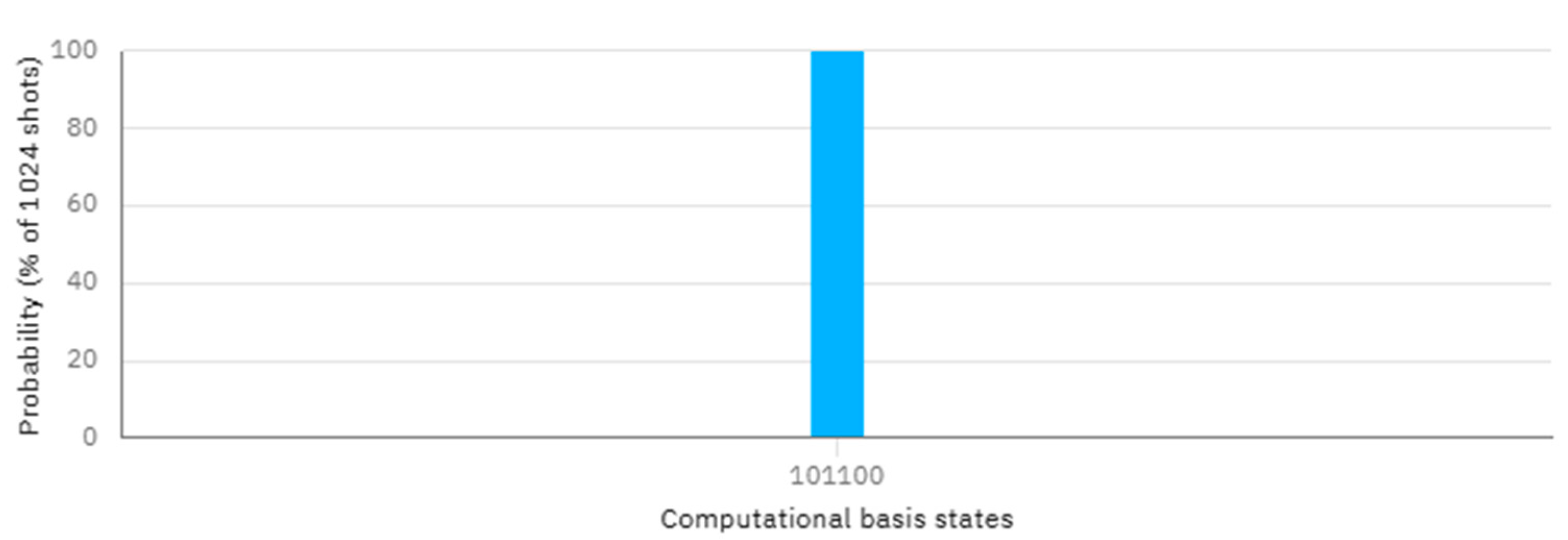 Two-Party Quantum Private Comparison Protocol Based on Rotational Encryption