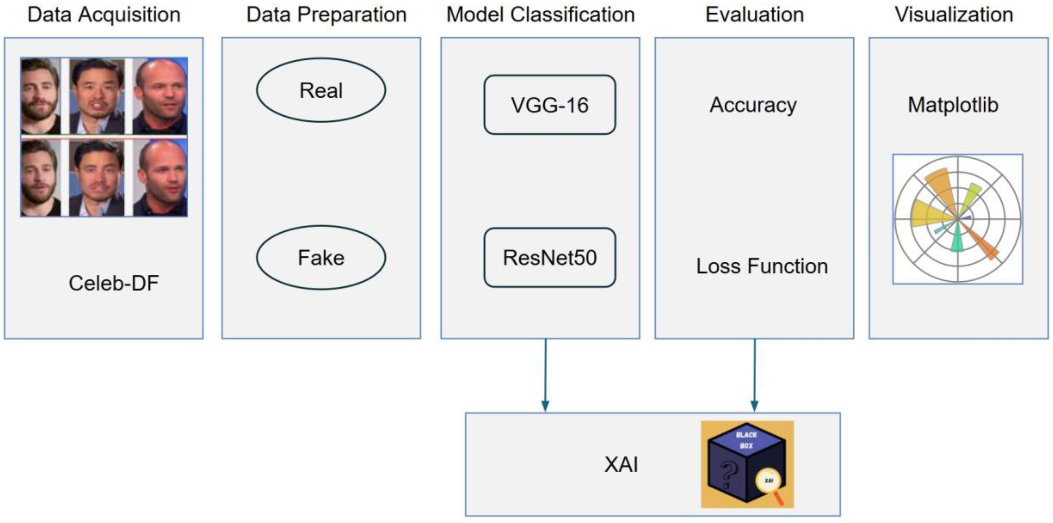 Explainable AI for DeepFake Detection