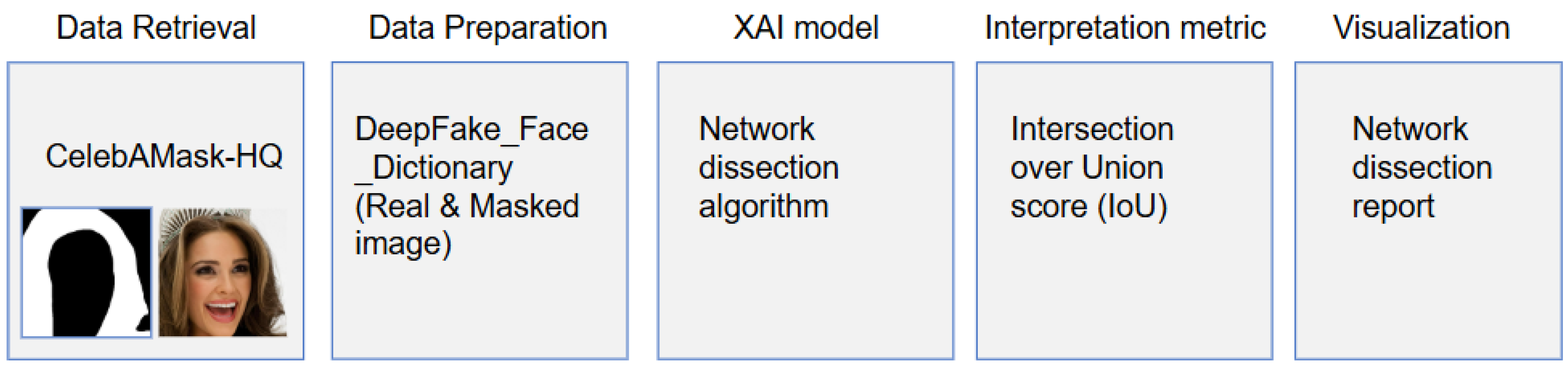 Explainable AI for DeepFake Detection