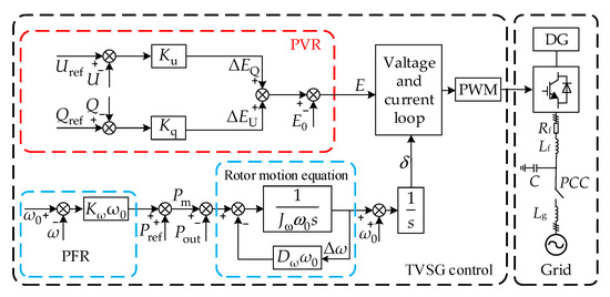 A Virtual Synchronous Generator Control Strategy Based on Transient Damping Compensation and ...