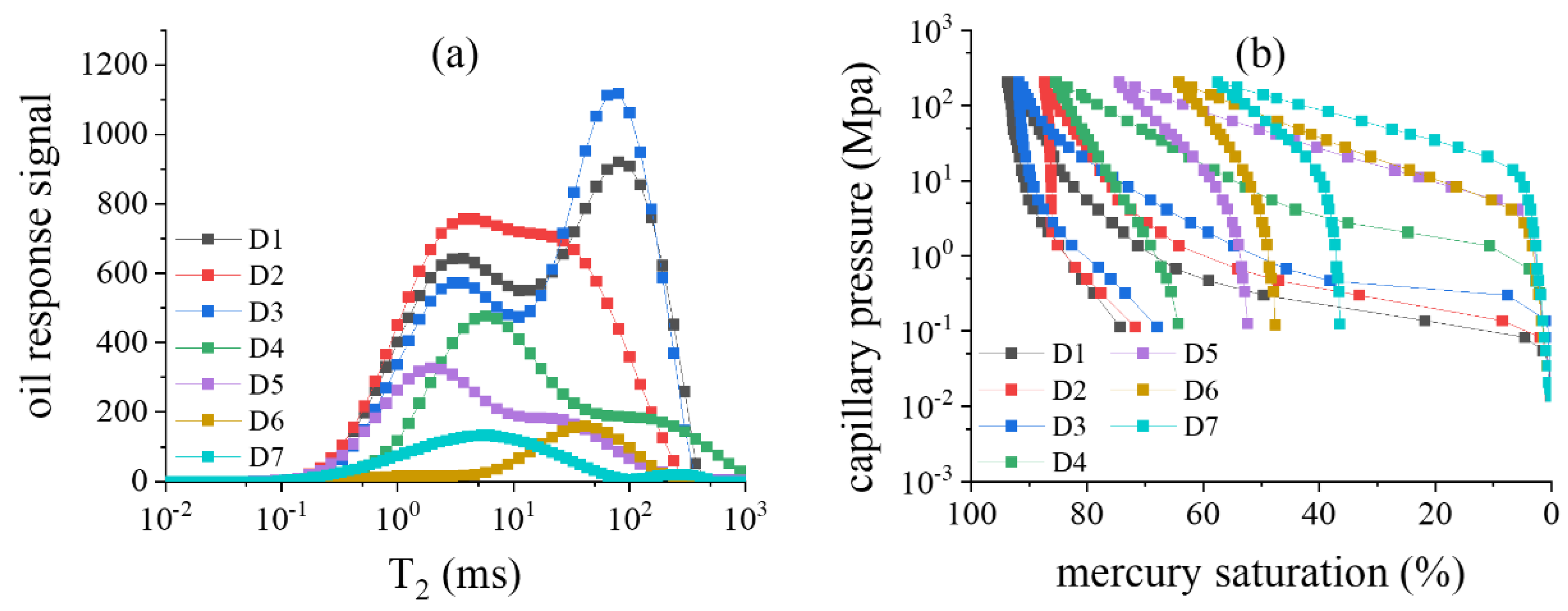 A New Transformation Method of the T2 Spectrum Based on Ordered ...