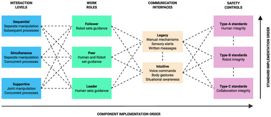 Work Roles in Human–Robot Collaborative Systems: Effects on Cognitive ...