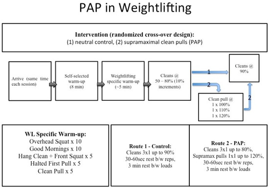 Effect of Post-Activation Potentiation on Weightlifting Performance and ...