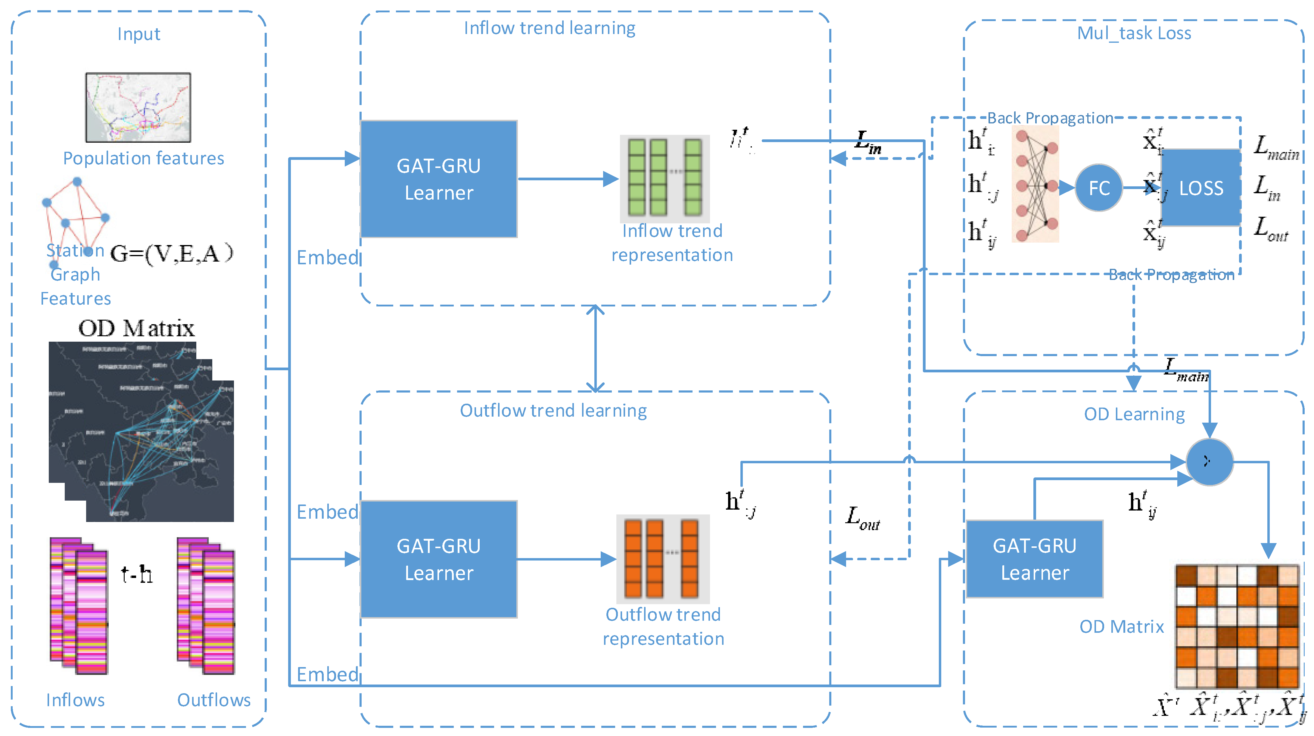 A Deep Multi-Task Learning Model for OD Traffic Flow Prediction Between ...