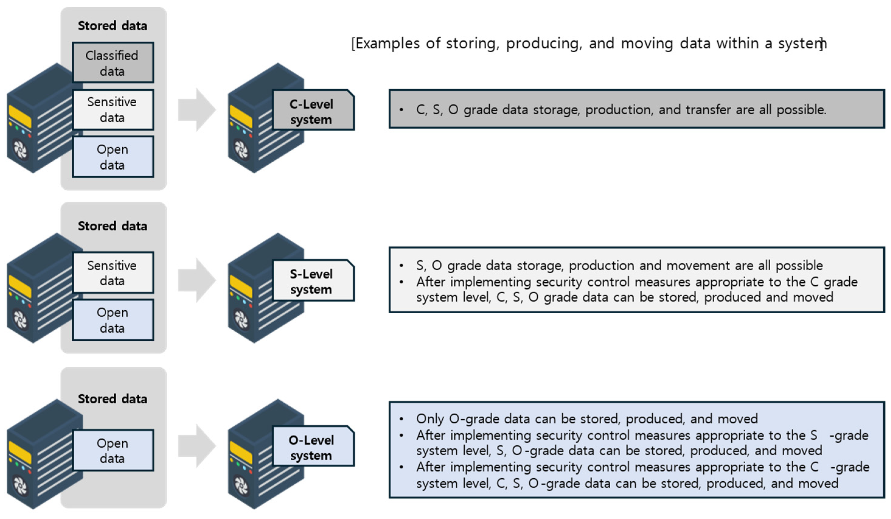 A Proposal for a Zero-Trust-Based Multi-Level Security Model and Its Security Controls