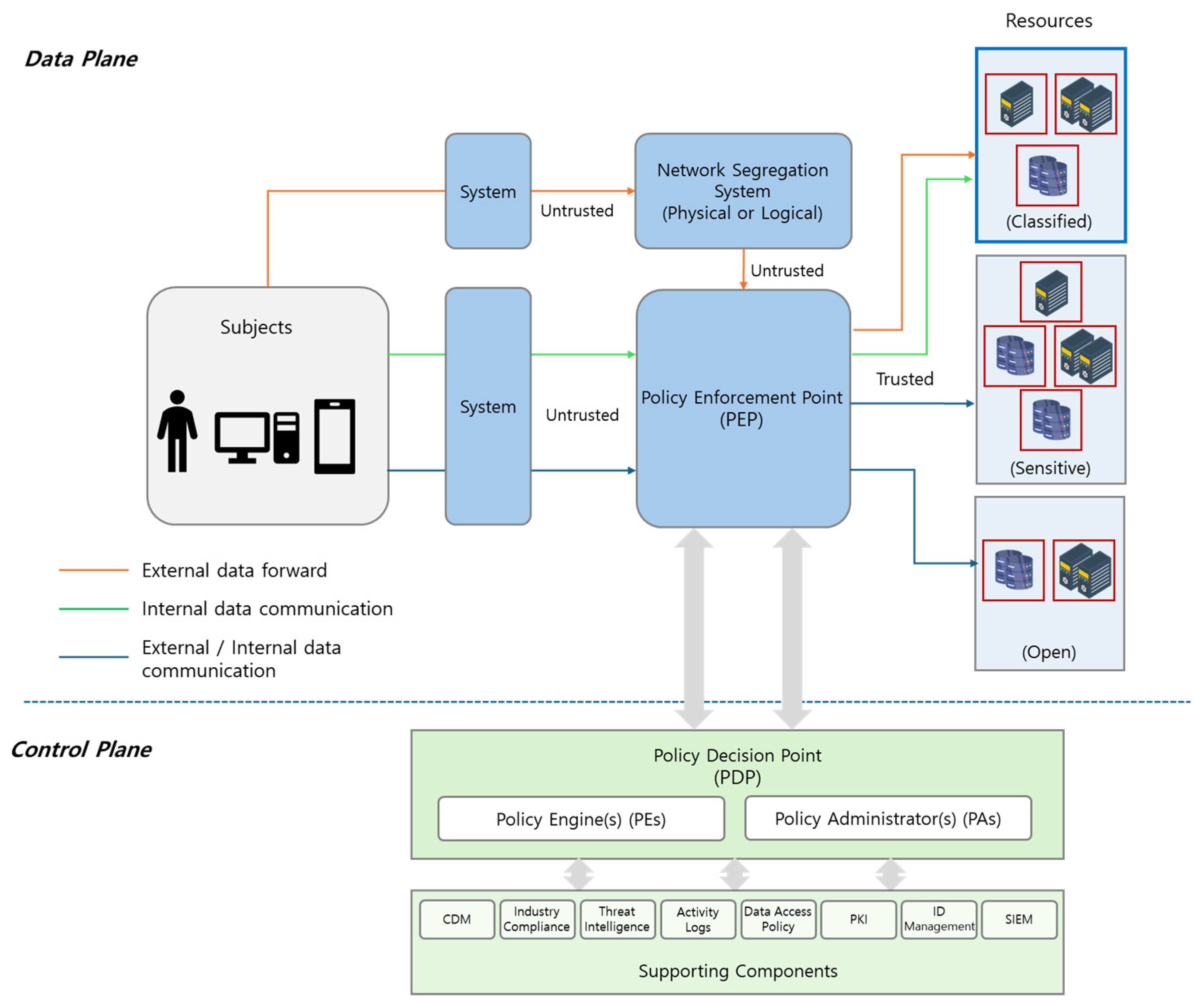 A Proposal for a Zero-Trust-Based Multi-Level Security Model and Its Security Controls