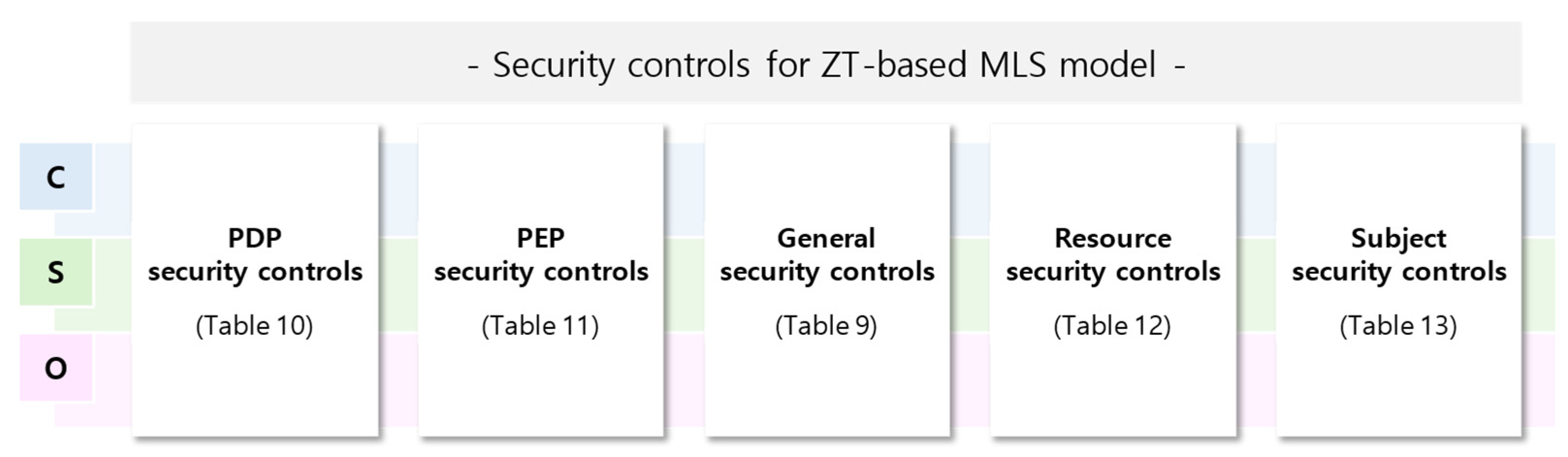 A Proposal for a Zero-Trust-Based Multi-Level Security Model and Its Security Controls