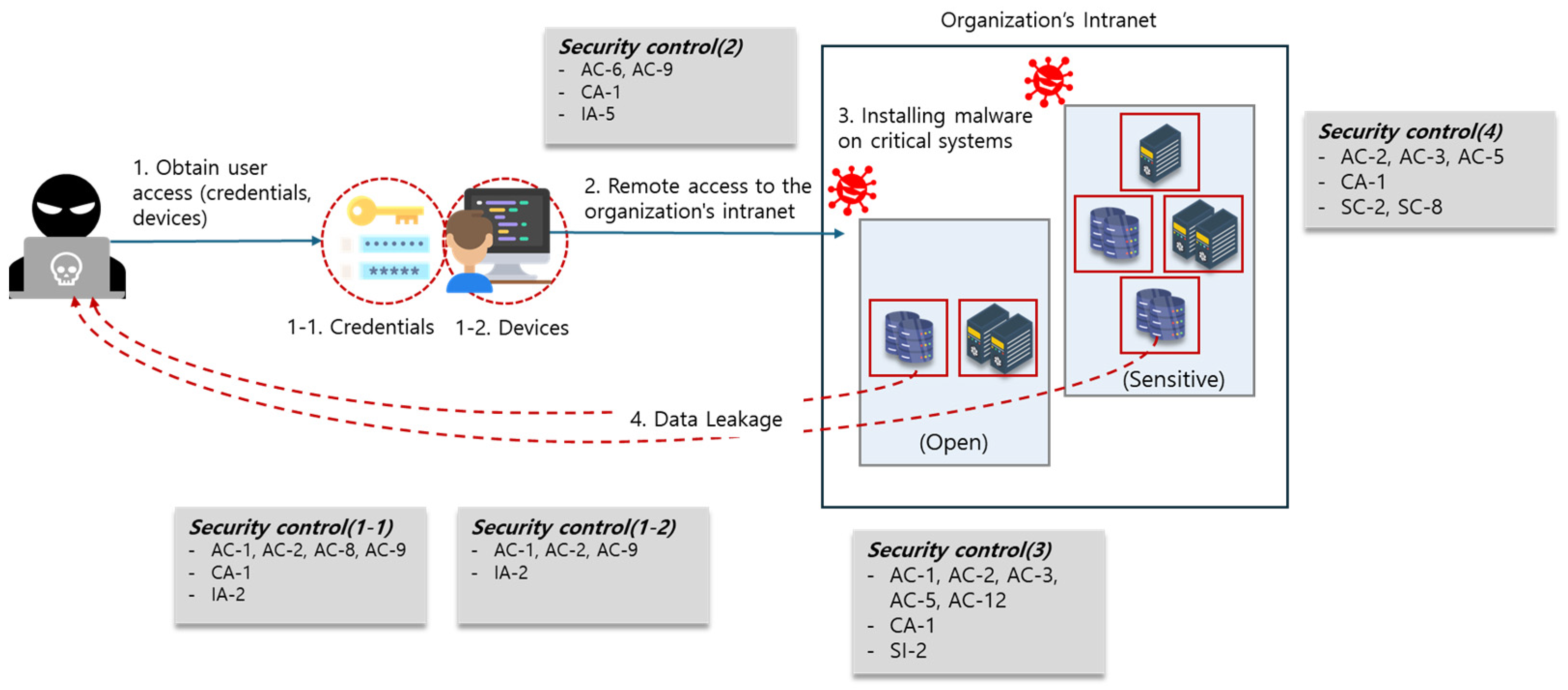 A Proposal for a Zero-Trust-Based Multi-Level Security Model and Its Security Controls