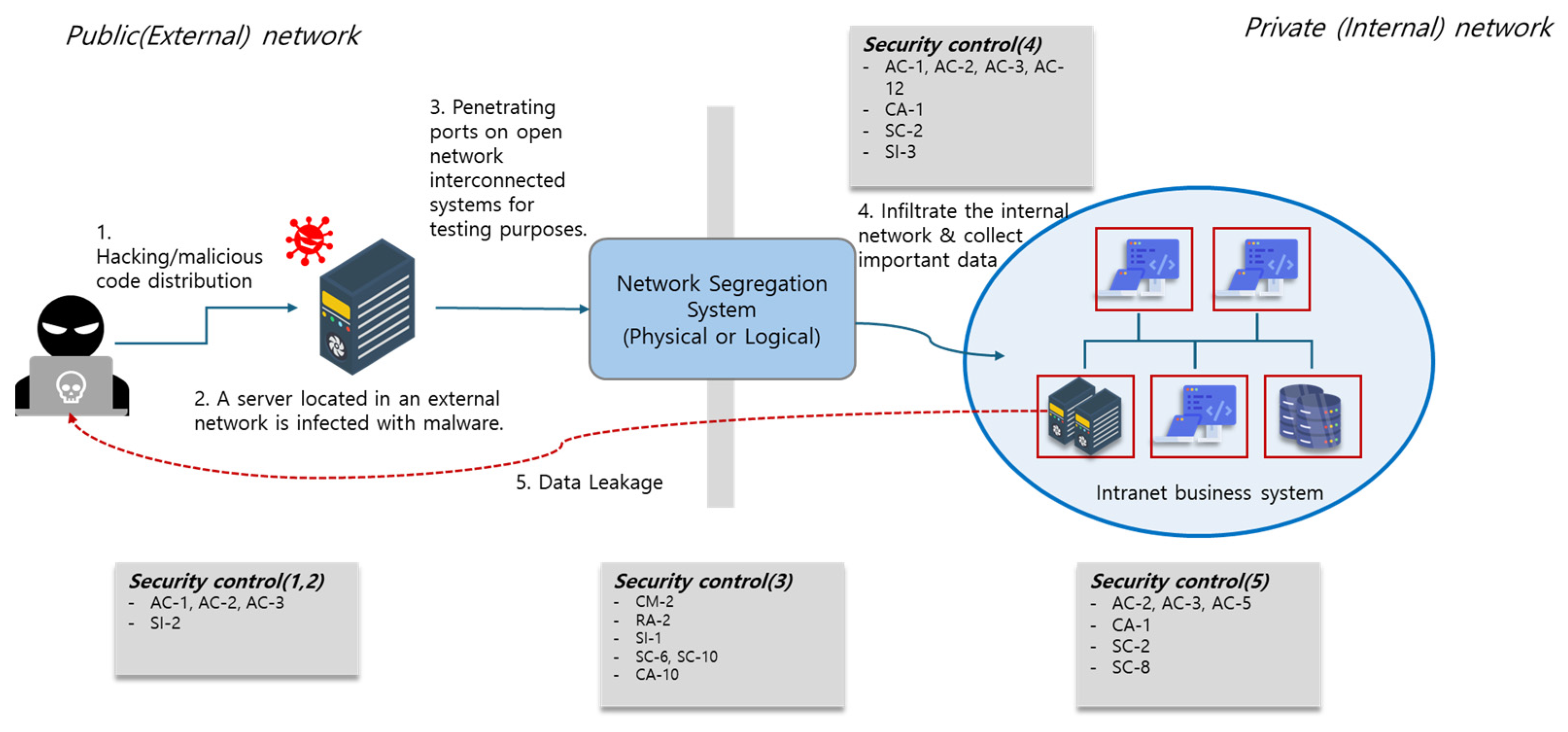 A Proposal for a Zero-Trust-Based Multi-Level Security Model and Its Security Controls