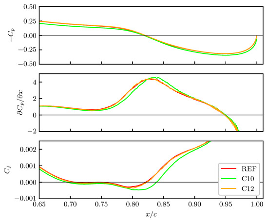 Near-Field Aeroacoustics of Spanwise Forcing on a Transonic Wing: A DNS ...