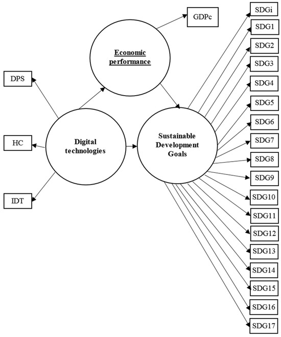 Sustainable Development in the Digital Age: Harnessing Emerging Digital ...