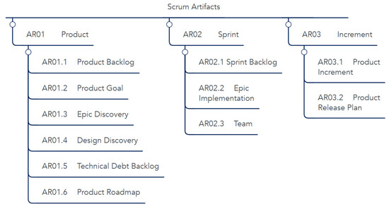 Software Project Risk Identification Based on Scrum Artifacts