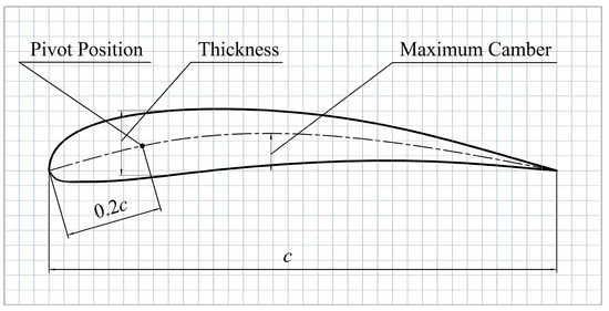 Bidirectional Fluid–Structure Interaction Study on Hydrofoil Hardness and Oscillation Mode ...