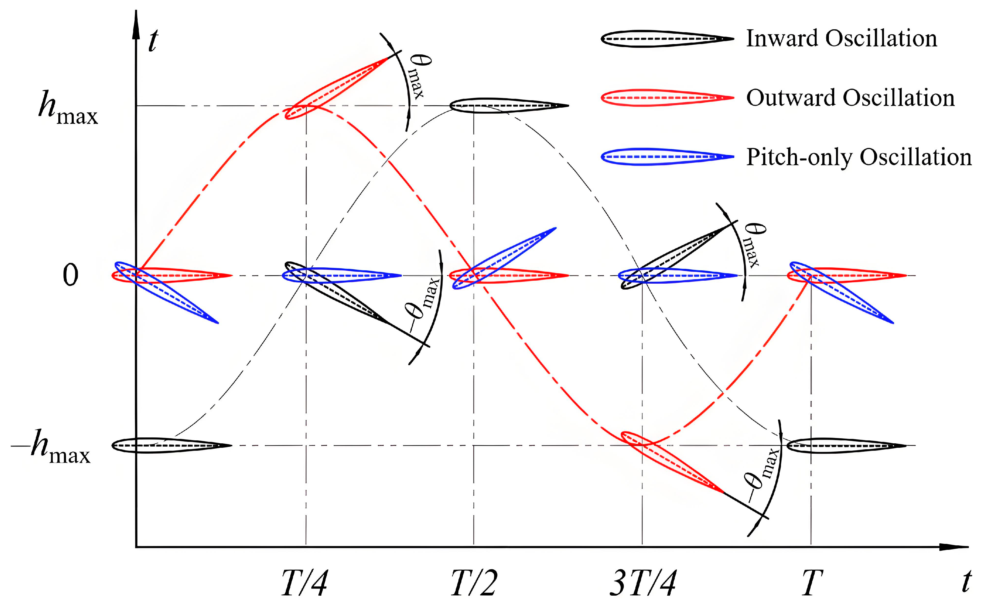 Bidirectional Fluid–Structure Interaction Study on Hydrofoil Hardness and Oscillation Mode ...