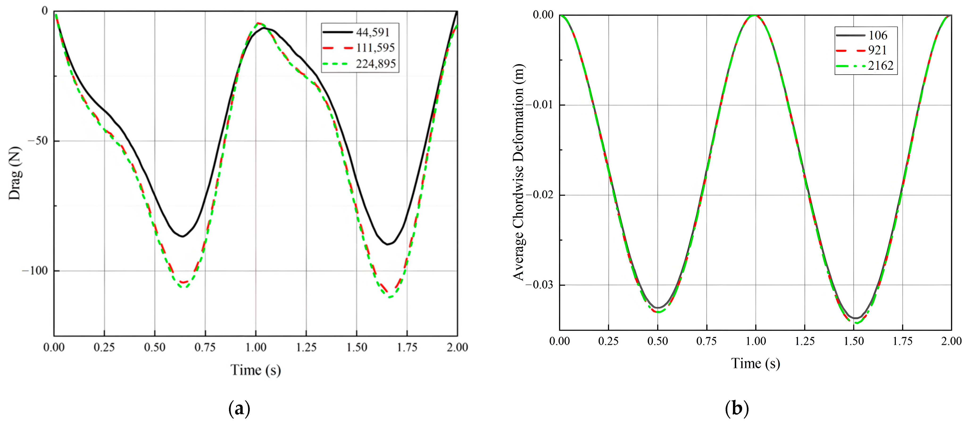 Bidirectional Fluid–Structure Interaction Study on Hydrofoil Hardness and Oscillation Mode ...