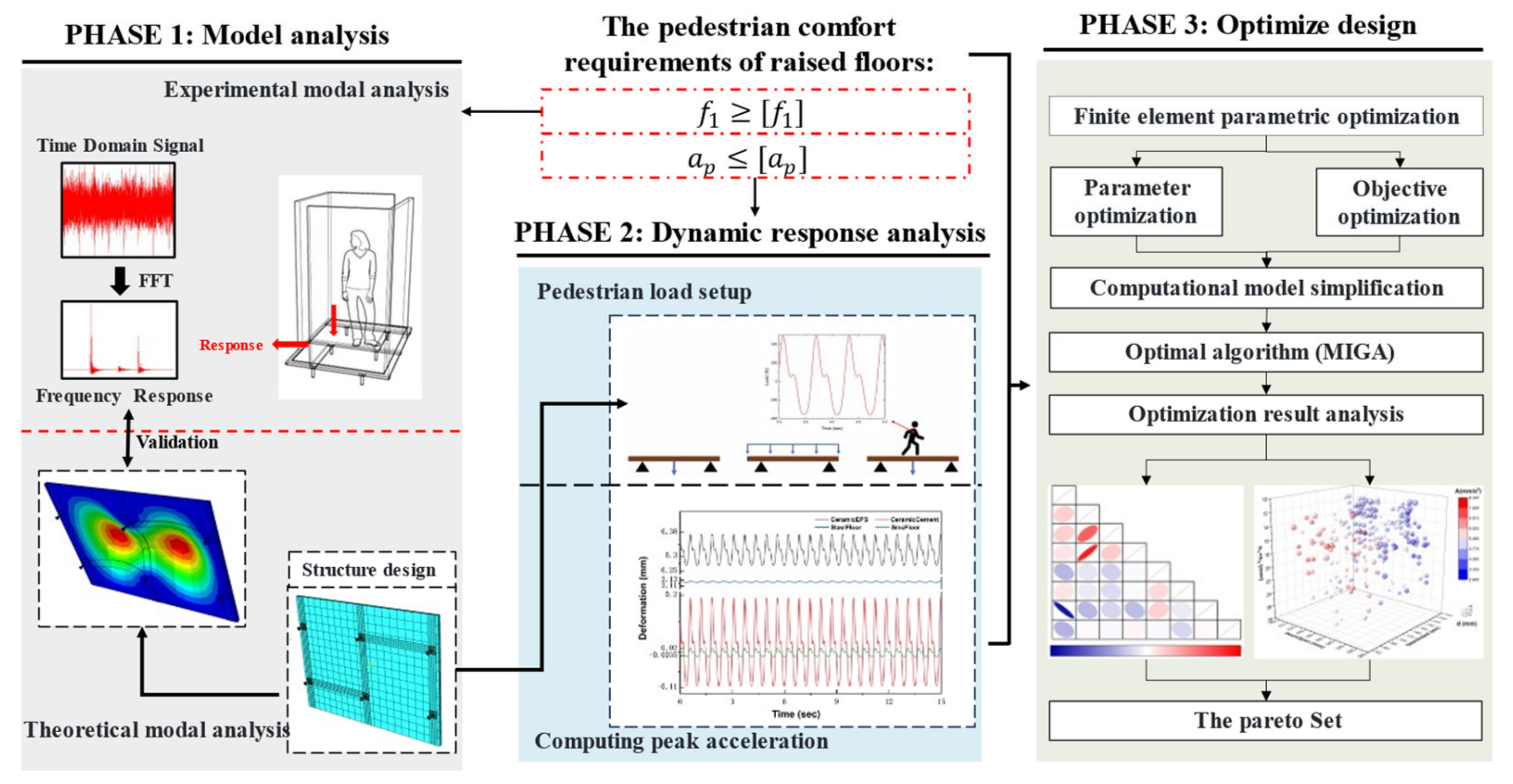 Pedestrian Comfort Analysis and Parameterized Optimization Design for Raised Floors