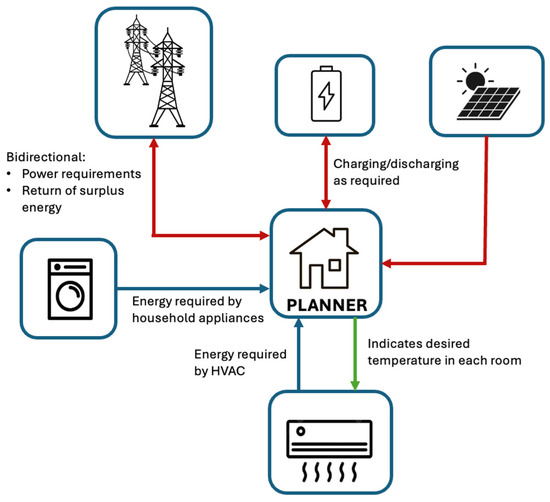 Advanced Energy Management for Residential Buildings Optimizing Costs ...
