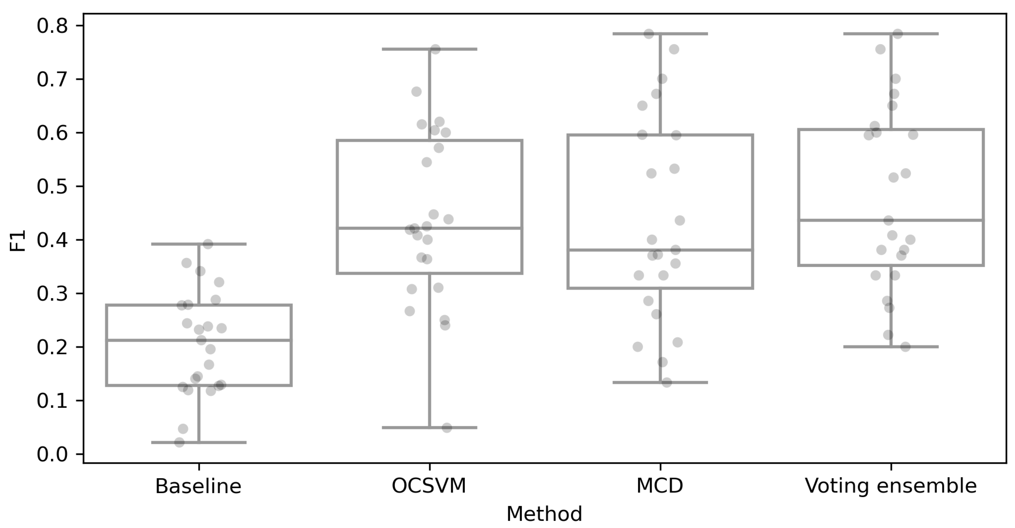 Dynamic Classifier Auditing by Unsupervised Anomaly Detection Methods ...