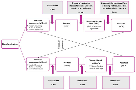 Acute Effects of a Simulated Karate Bout on Muscular Strength ...