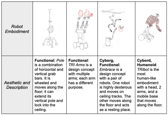 Exploring Embodiment Form Factors of a Home-Helper Robot: Perspectives ...
