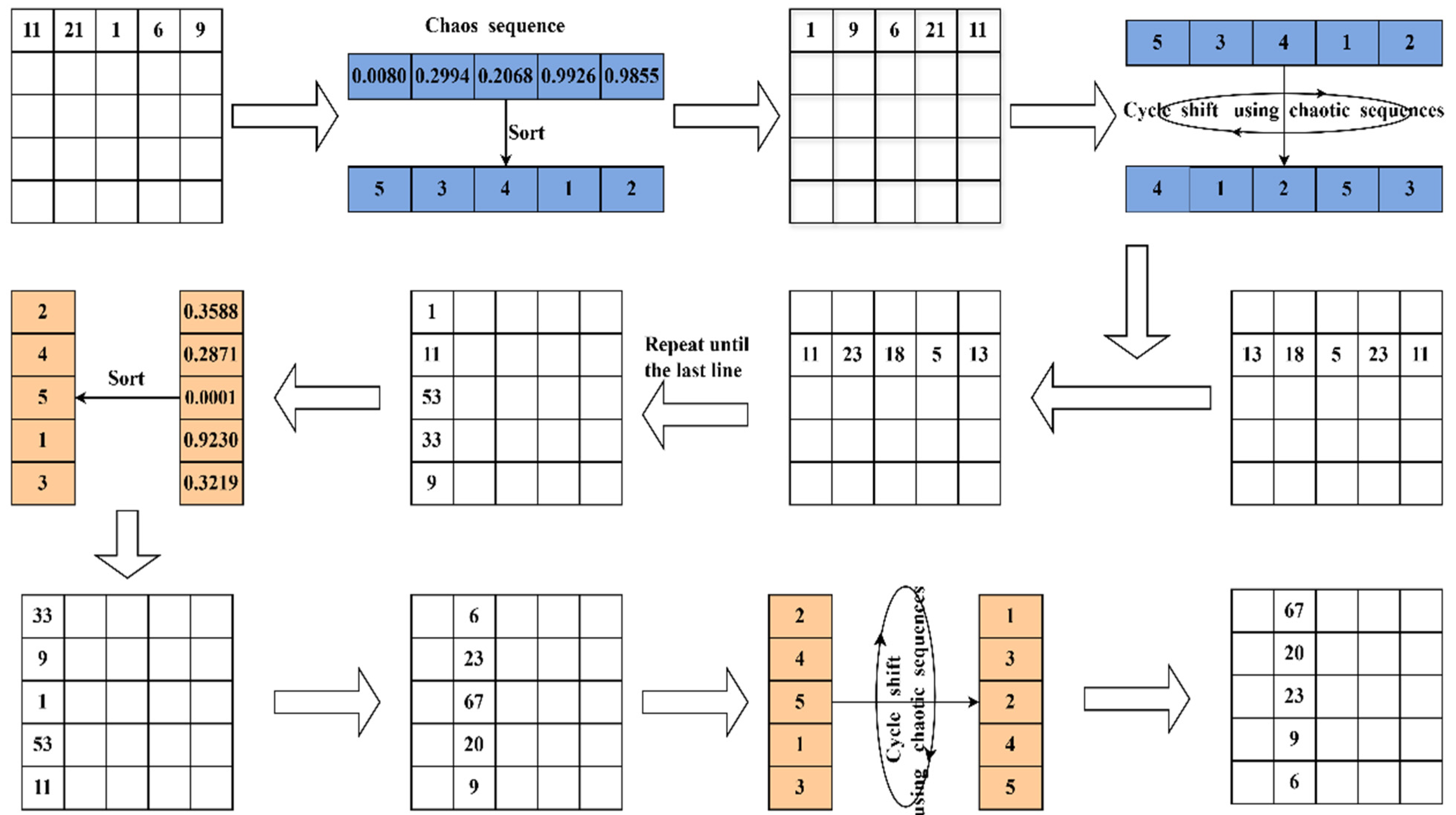 A New Chaotic Color Image Encryption Algorithm Based On Memristor Model And Random Hybrid Transforms