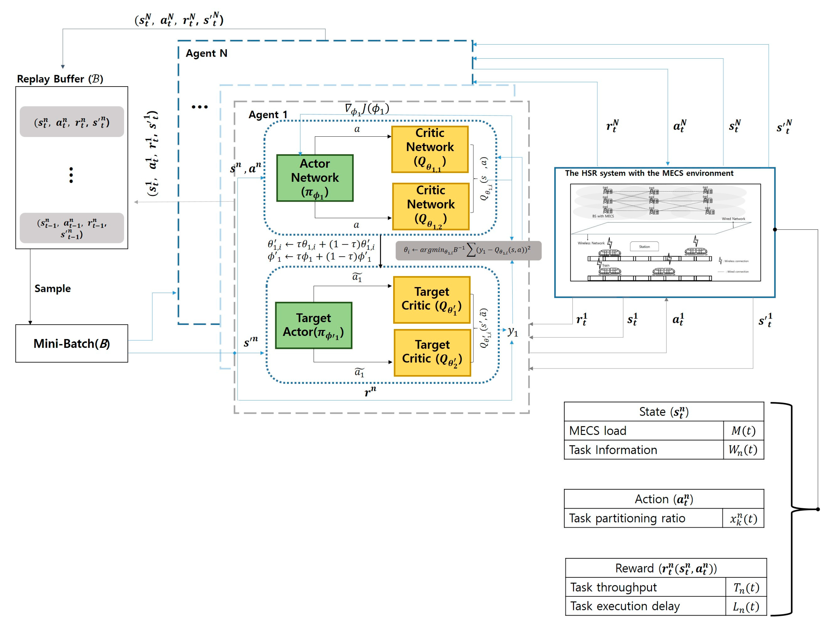 Deep Reinforcement Learning-Based Task Partitioning Ratio Decision Mechanism in High-Speed Rail ...