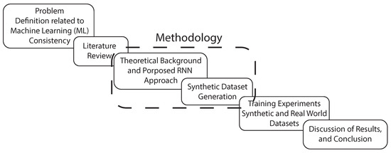 A Topological Approach to Enhancing Consistency in Machine Learning via ...