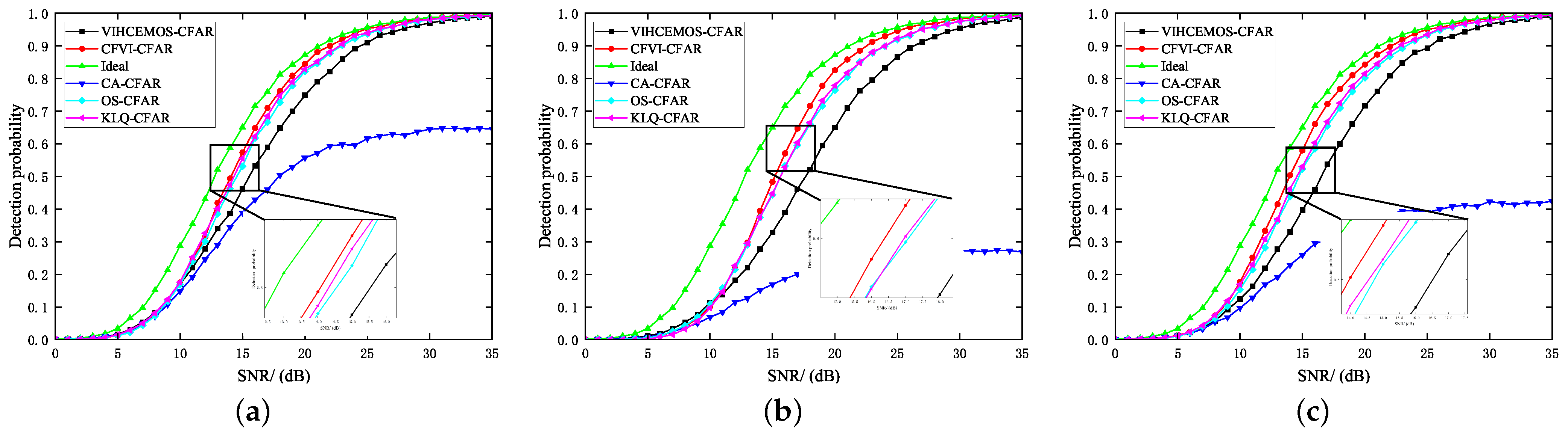 Adaptive Constant False Alarm Detector Based on Composite Fuzzy Fusion ...