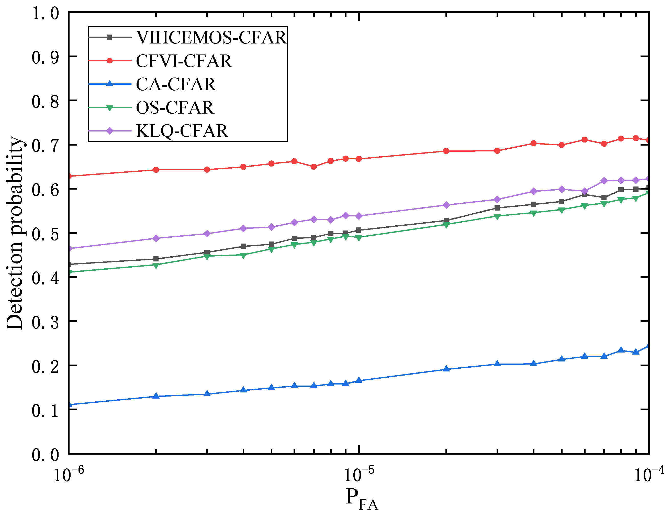 Adaptive Constant False Alarm Detector Based on Composite Fuzzy Fusion ...