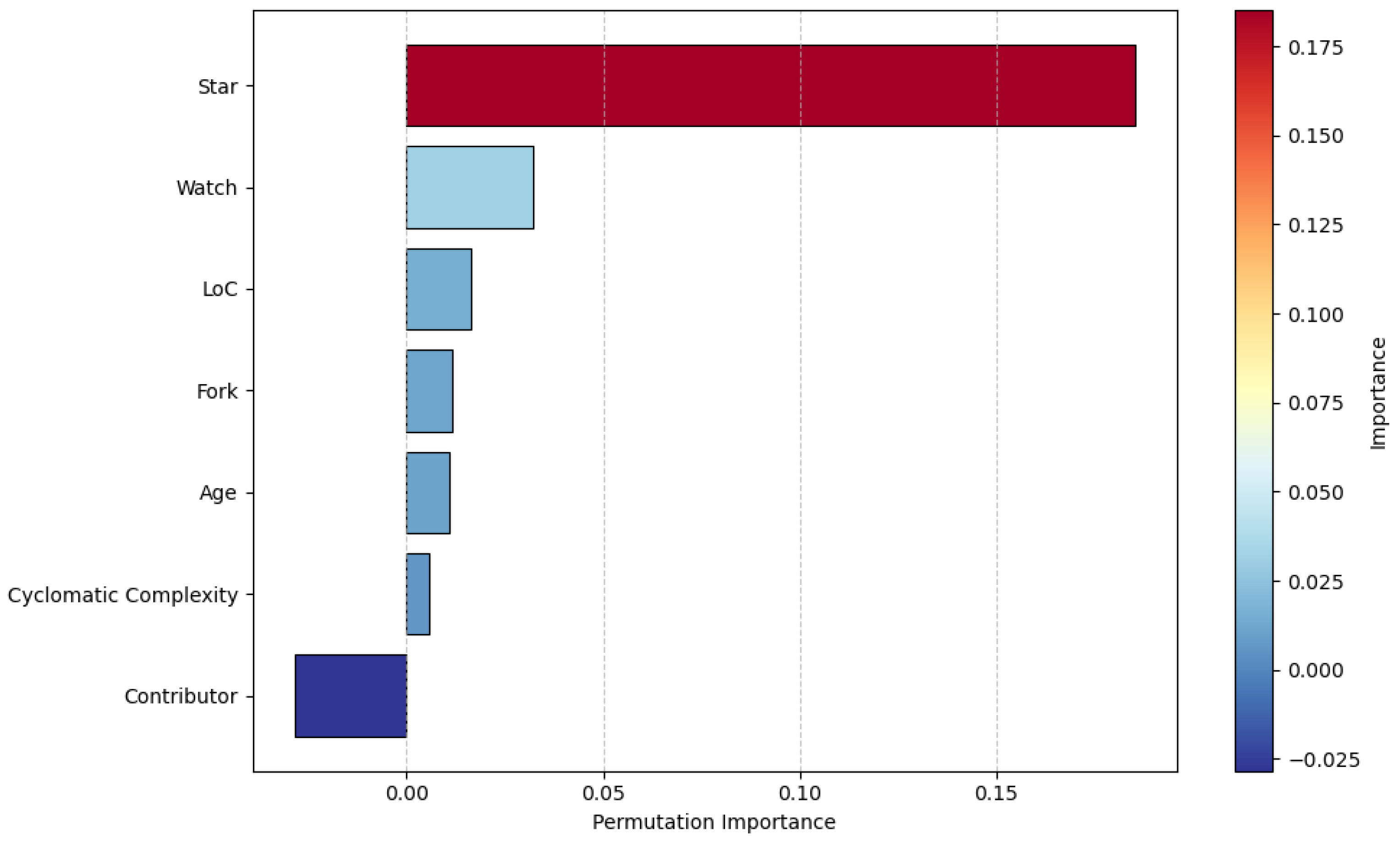 Analyzing Key Features of Open Source Software Survivability with Random Forest
