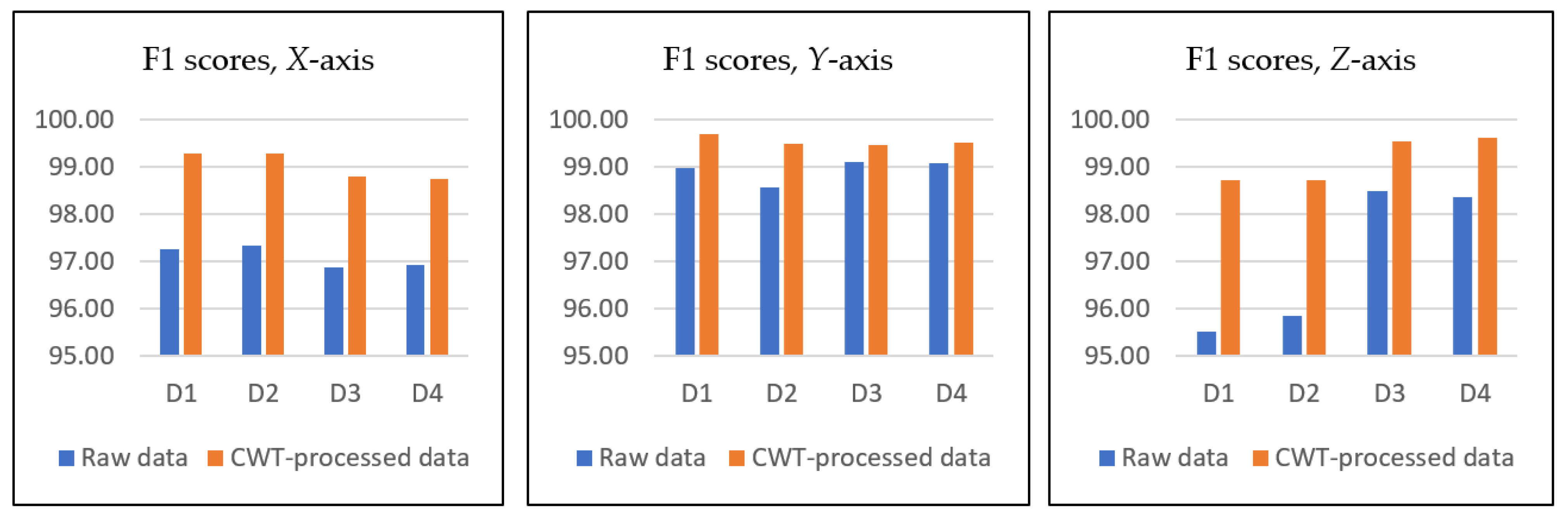 Continuous Wavelet Transform and CNN for Fault Detection in a Helical Gearbox