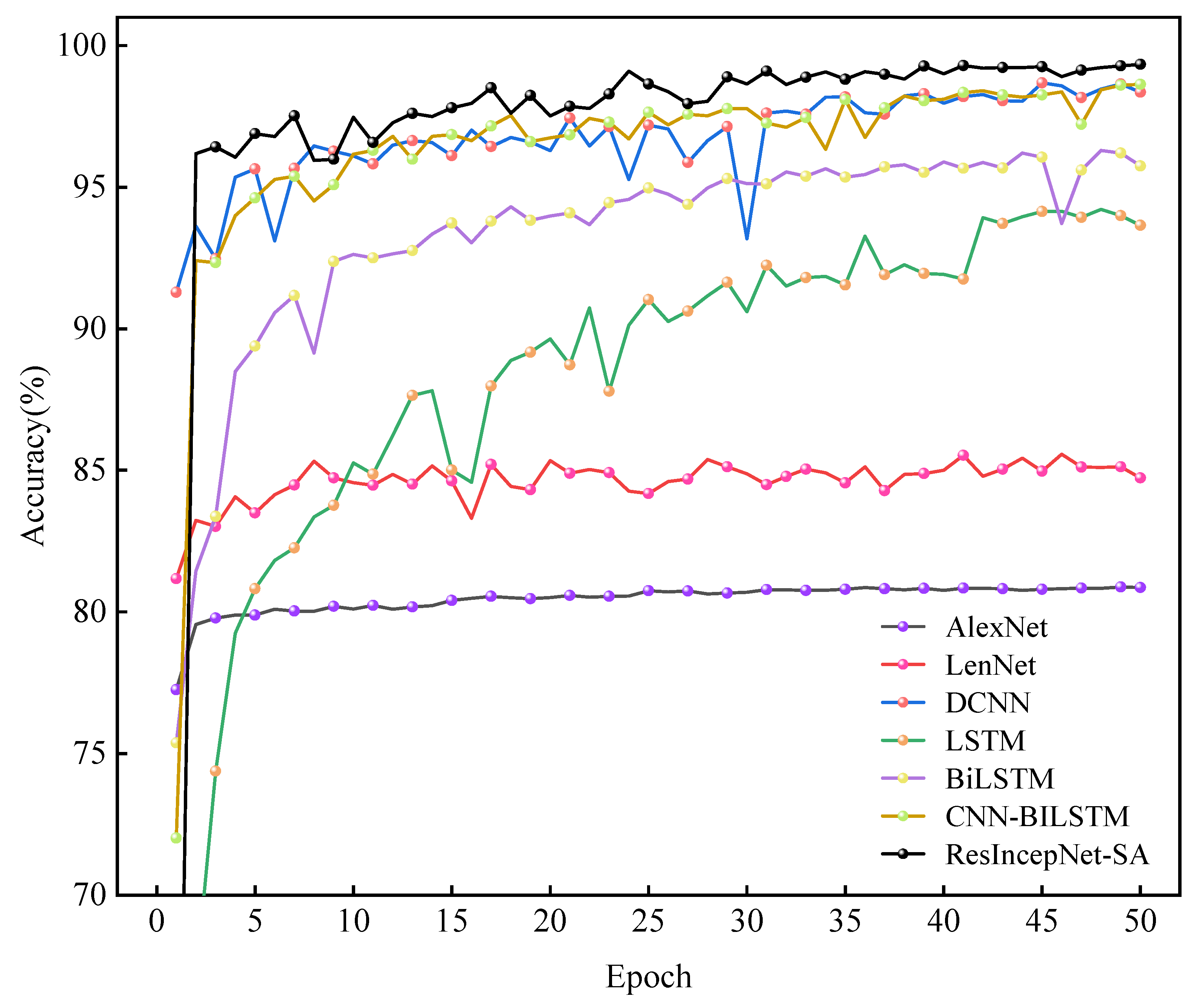 Resinceptnet Sa A Network Traffic Intrusion Detection Model Fusing Feature Selection And