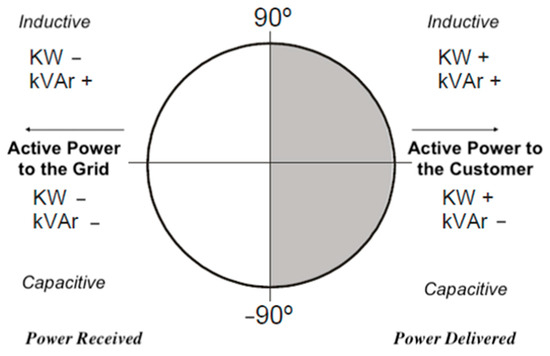 Evaluating the Performance of Smart Meters: Insights into Energy ...