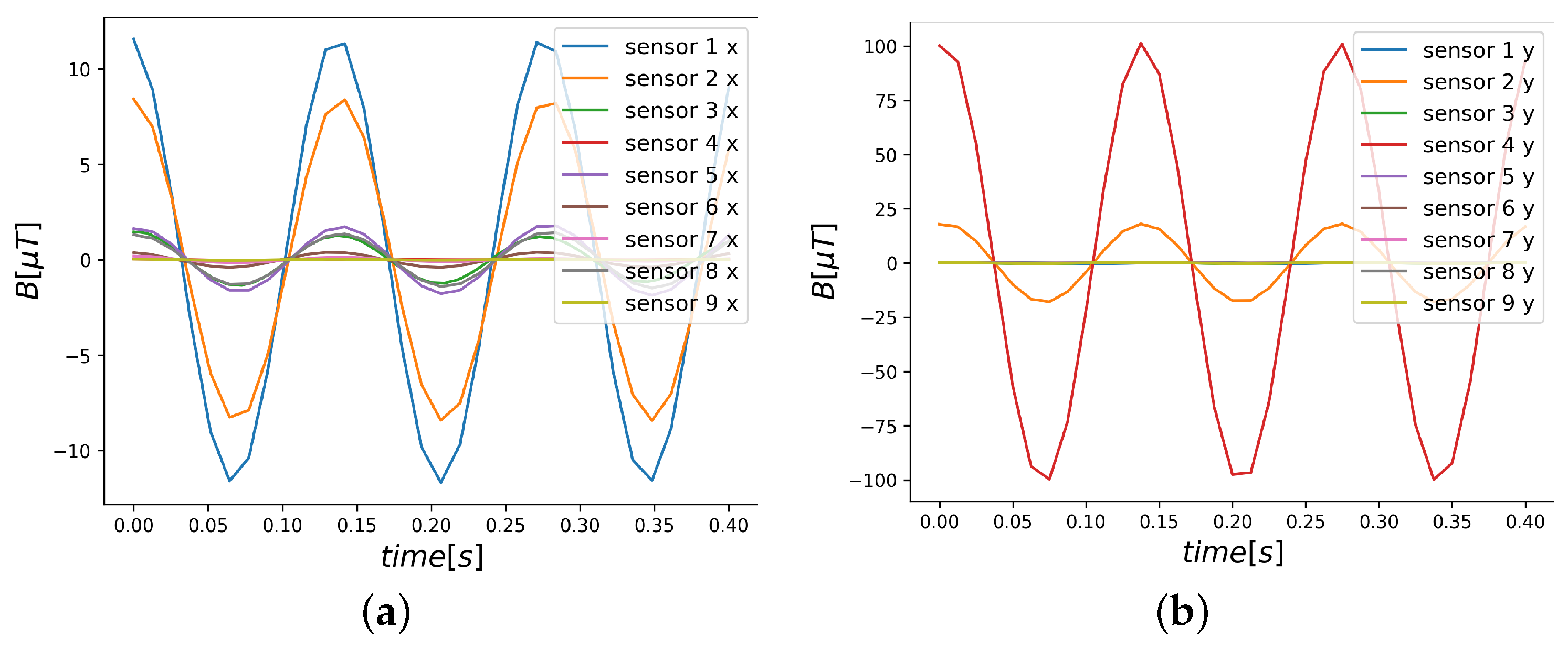Magnetic Source Detection Using an Array of Planar Hall Effect Sensors and Machine Learning ...
