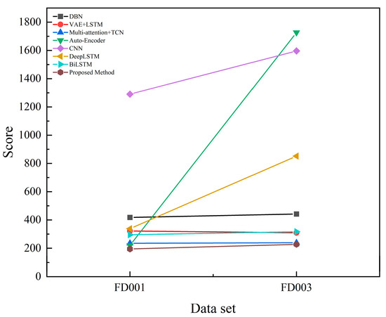 Residual Life Prediction of SA-CNN-BILSTM Aero-Engine Based on a Multichannel Hybrid Network