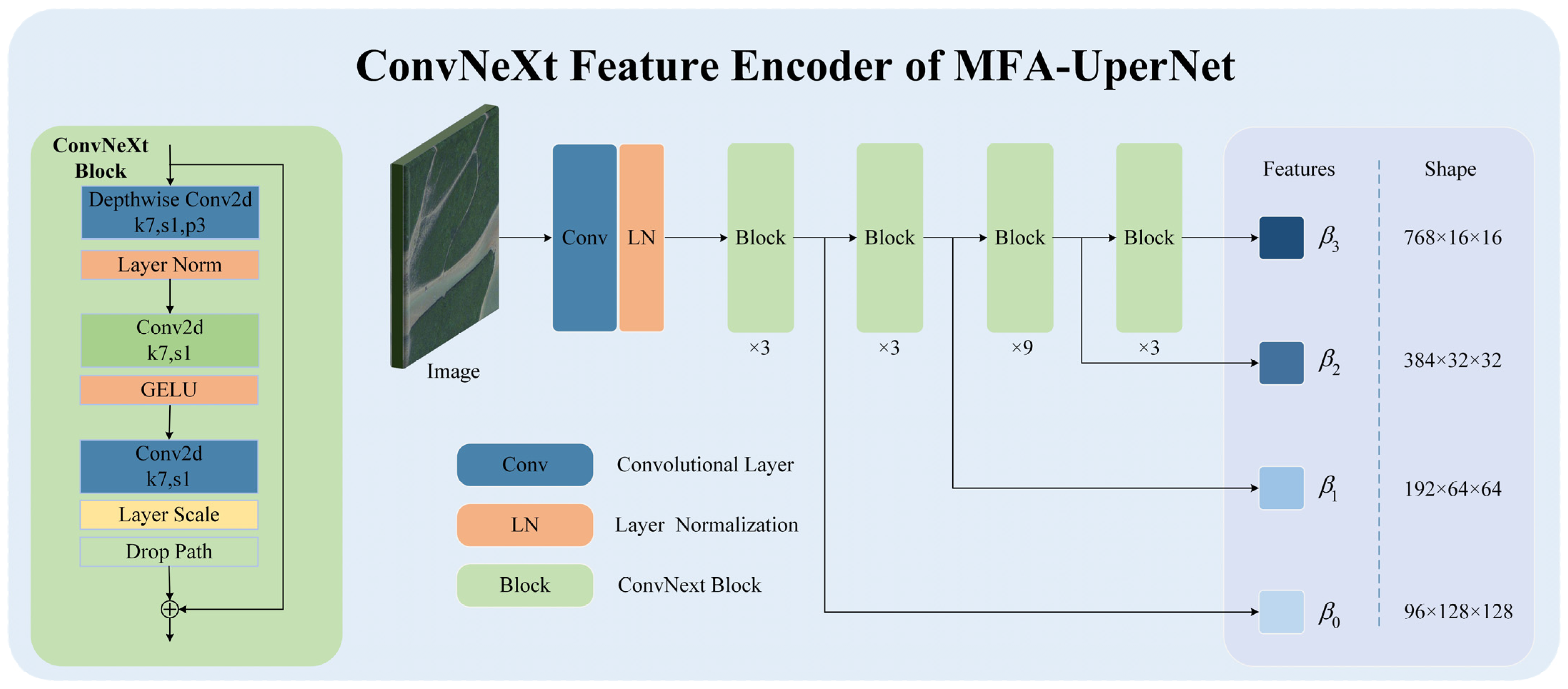 Construction of Multi-Scale Fusion Attention Unified Perceptual Parsing Networks for Semantic ...