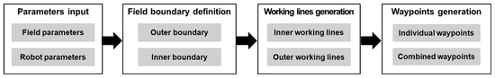 Development of an Autonomous Driving Path-Generation Algorithm for a Crawler-Type Ridge-Forming ...